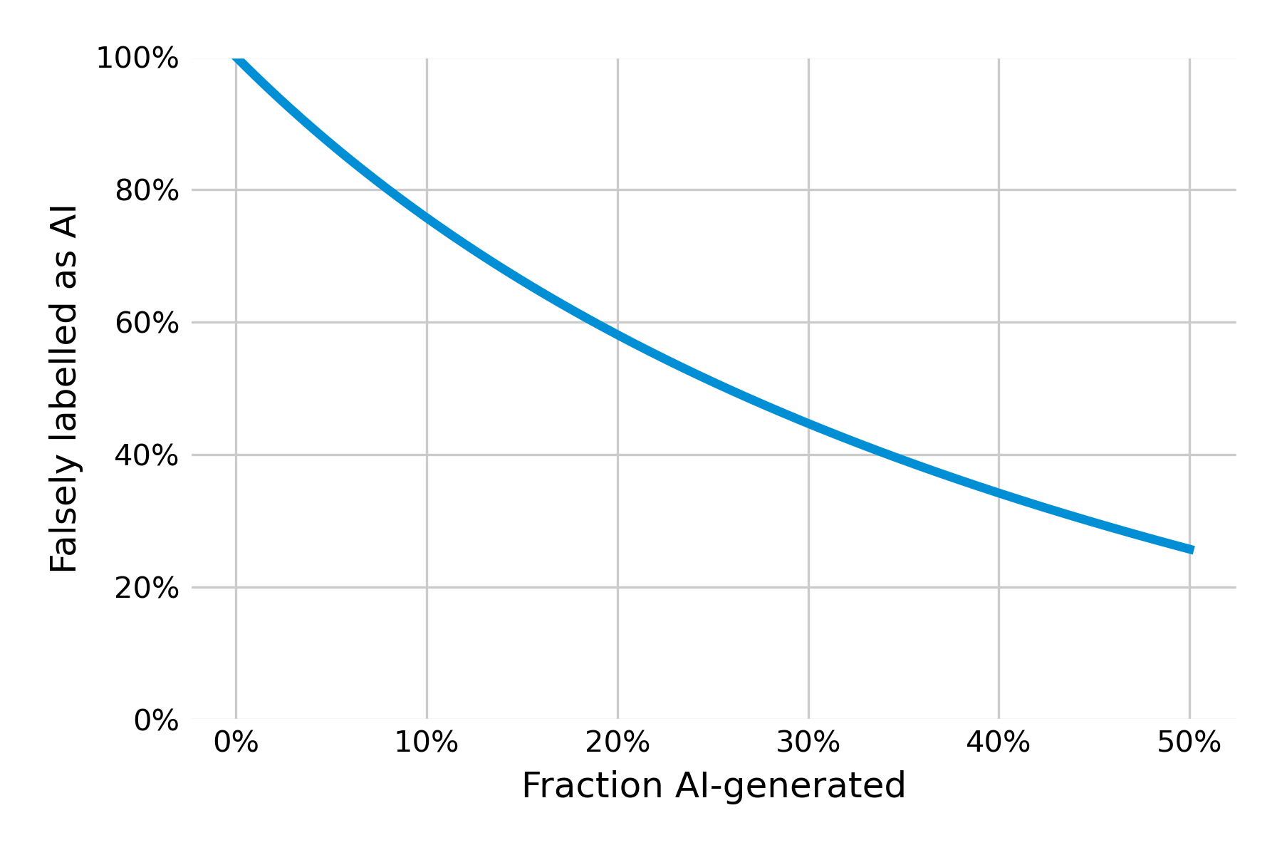 How useful is OpenAI's new AI detection tool?