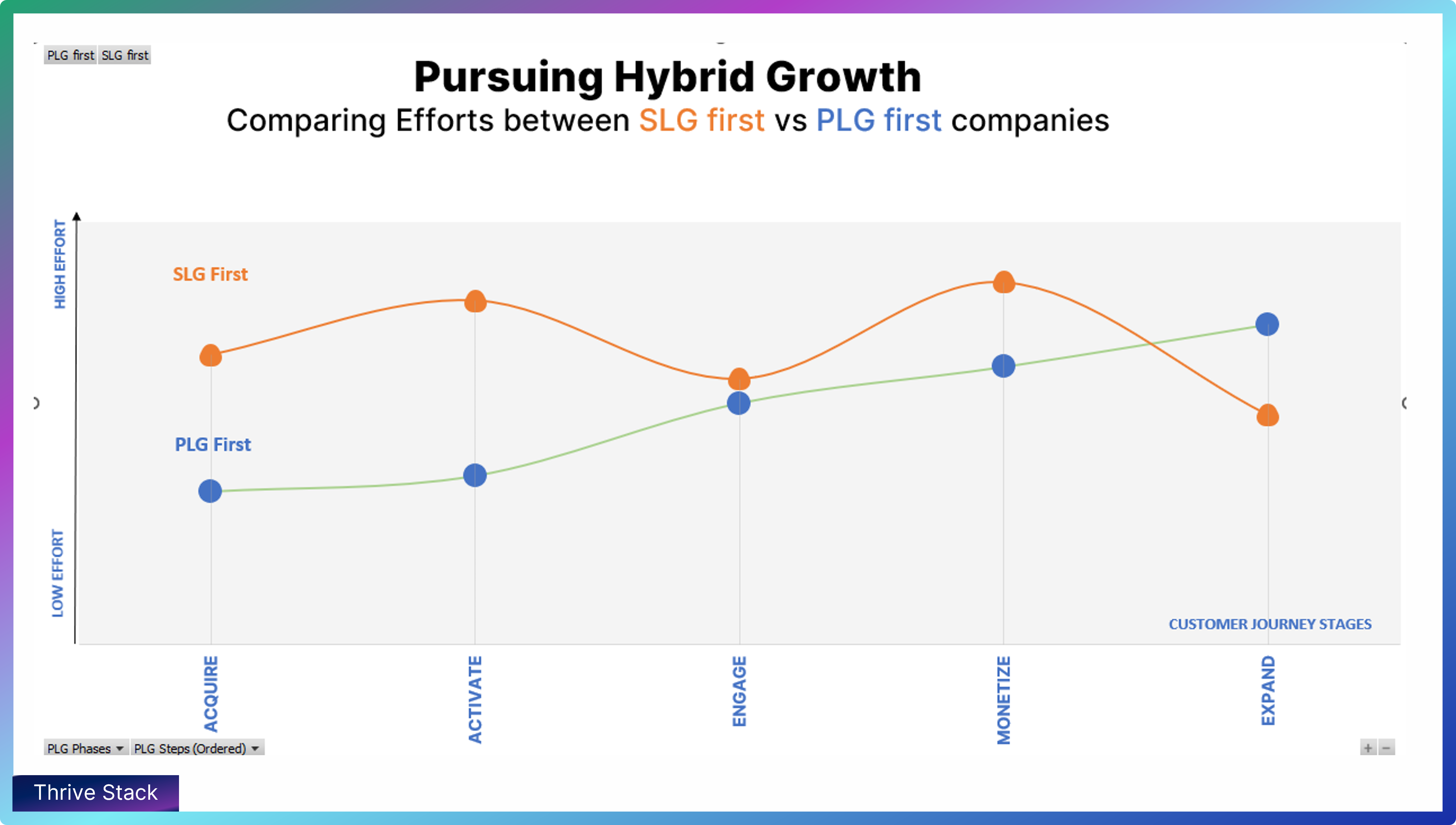 Pursuing Hybrid Growth (PLG+SLG): Comparing readiness efforts between PLG-first vs SLG first ...