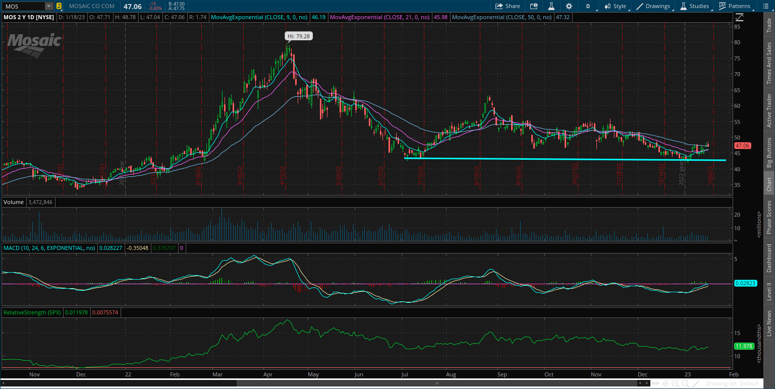Mosaic Chart Alerts - by Mosaic Asset Company
