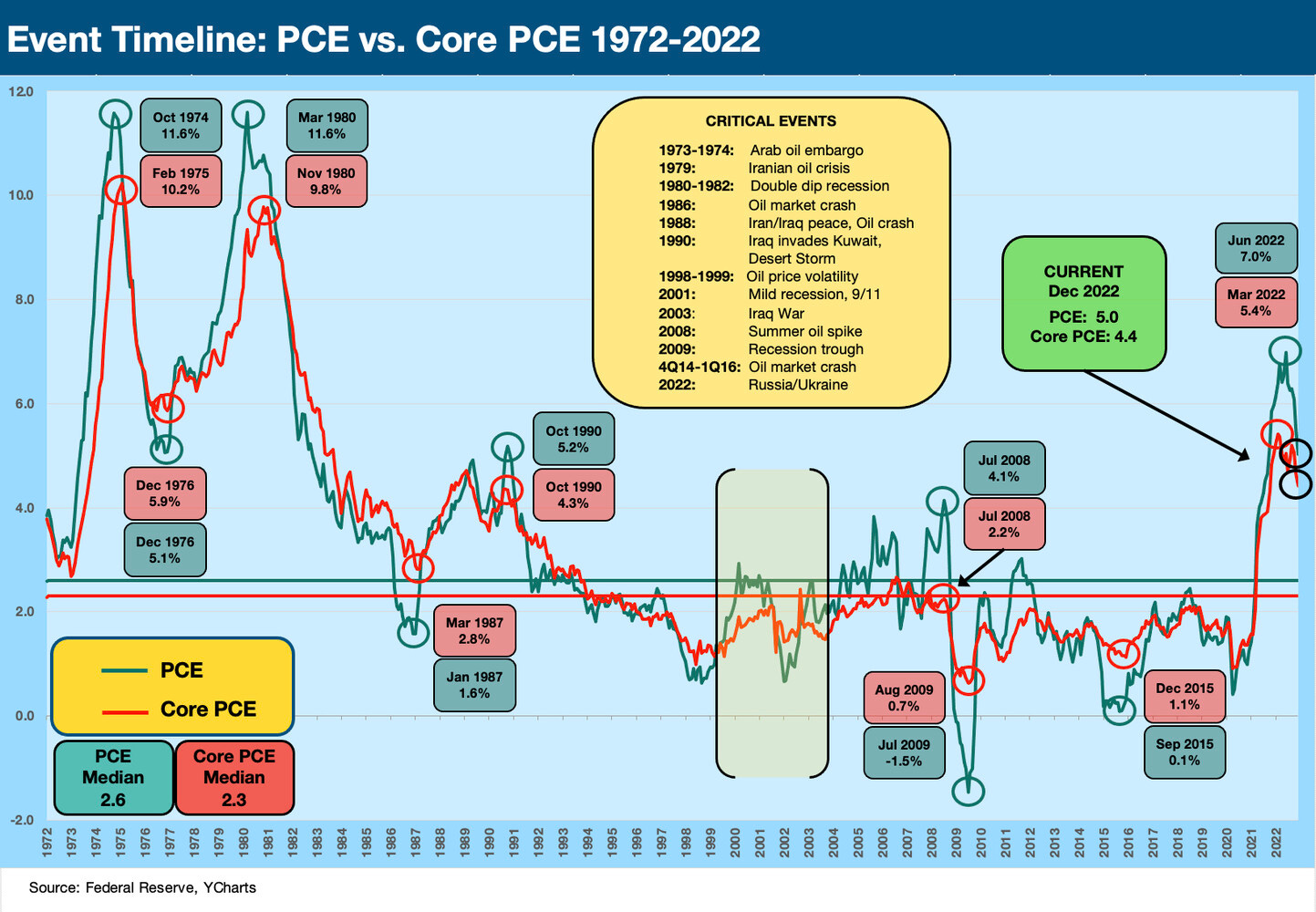 PCE Inflation: Wild History, Recurring Oil Volatility
