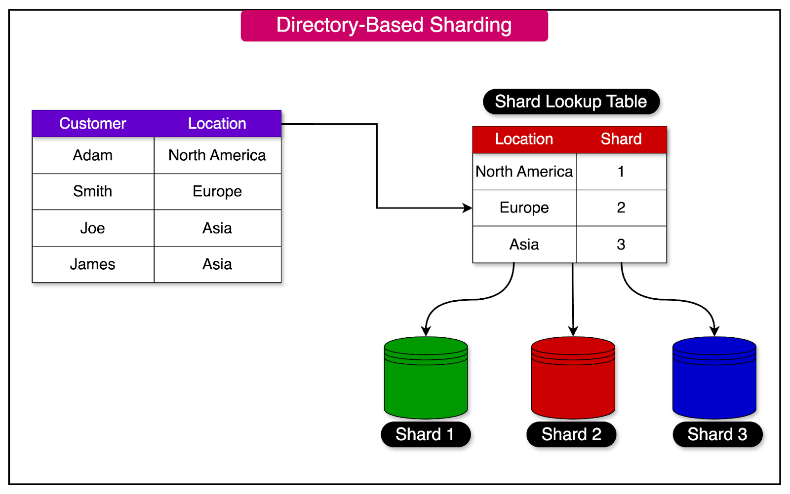 A Crash Course on Scaling the Data Layer