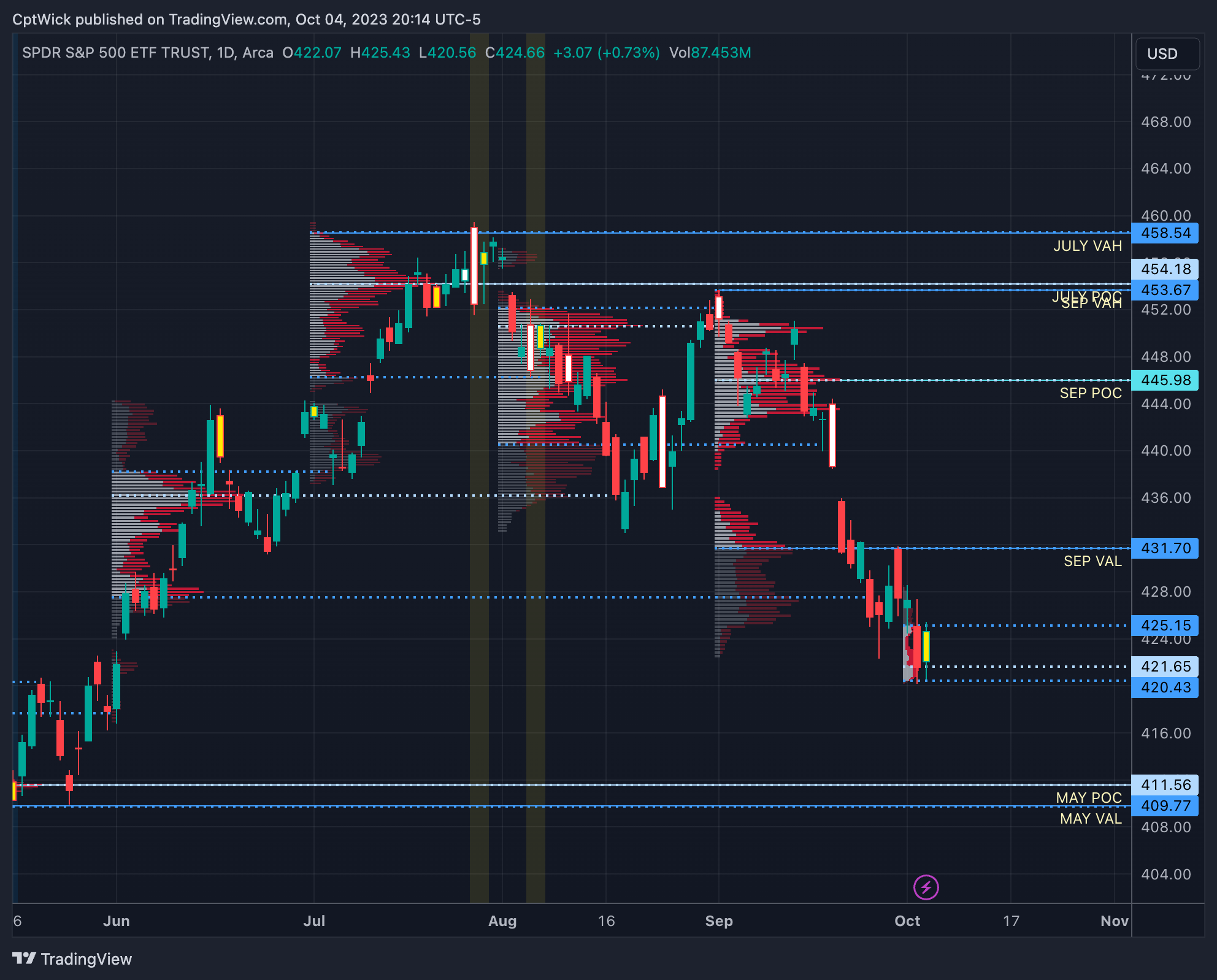 10/5 Trade Plan - by Captain Wick - Dark Matter Trade