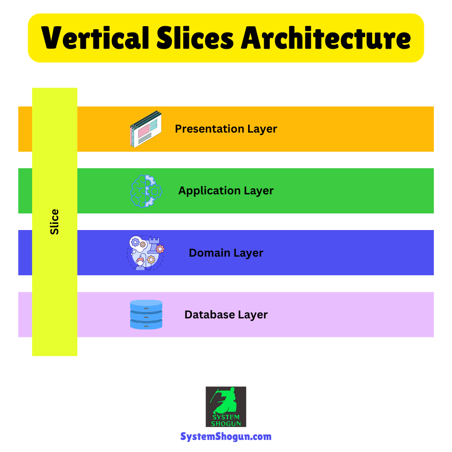 Introduction to Vertical Slices Architecture