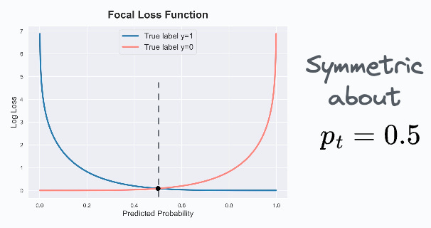 Focal Loss vs. Binary Cross Entropy Loss - by Avi Chawla