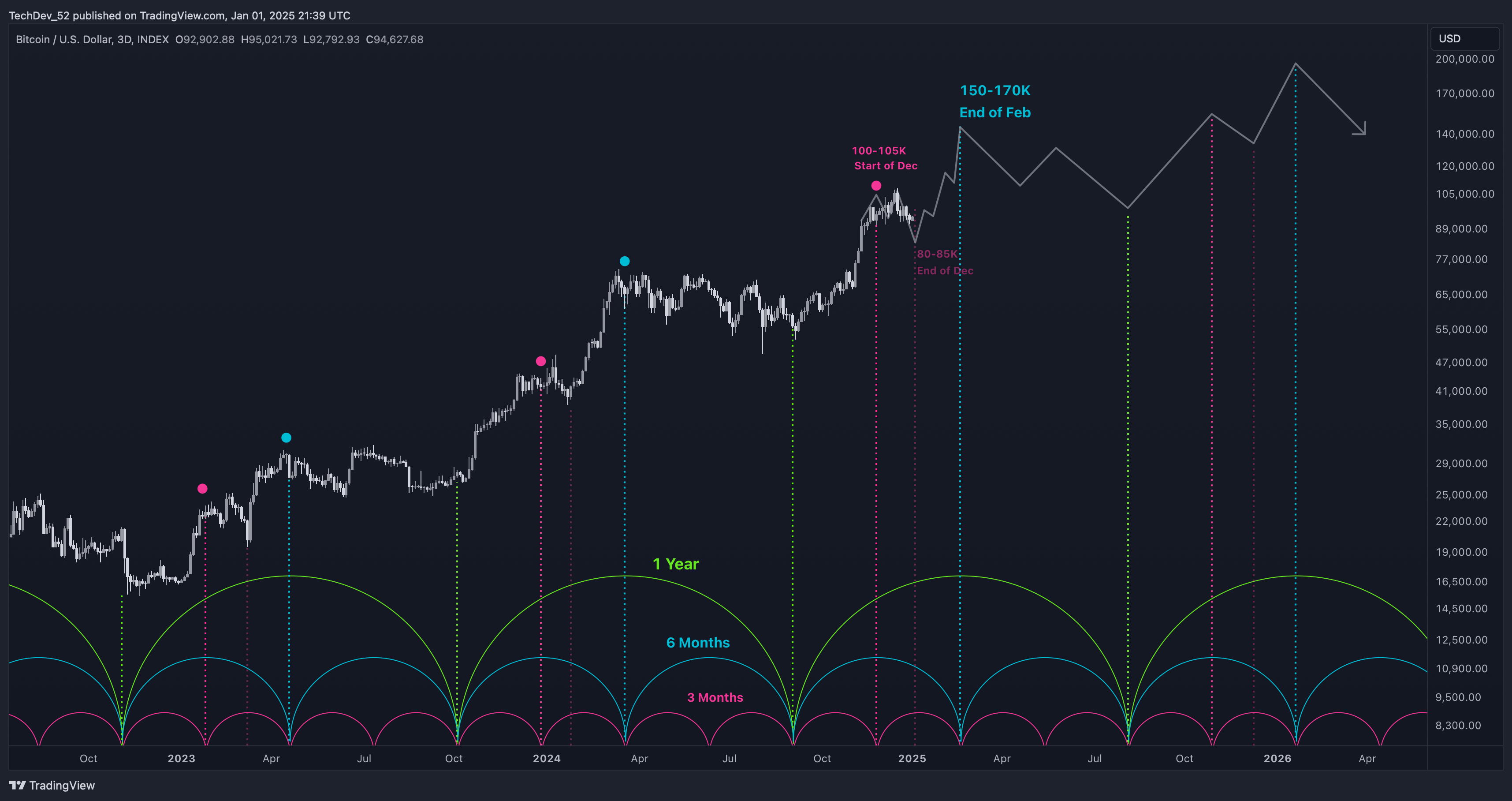 TechDev Newsletter - Market Update Issue #61