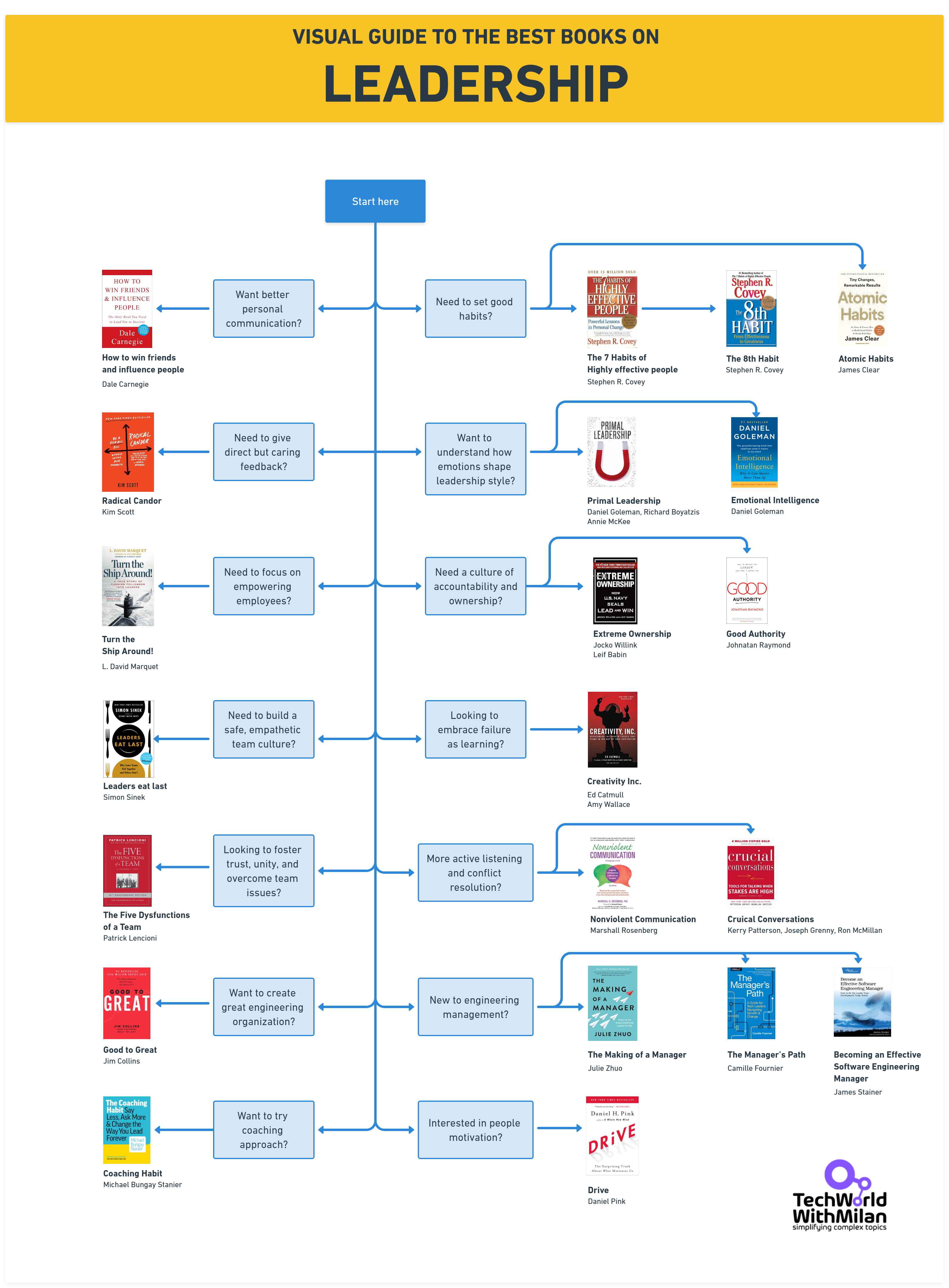 15 Best Leadership Books - by Dr Milan Milanović