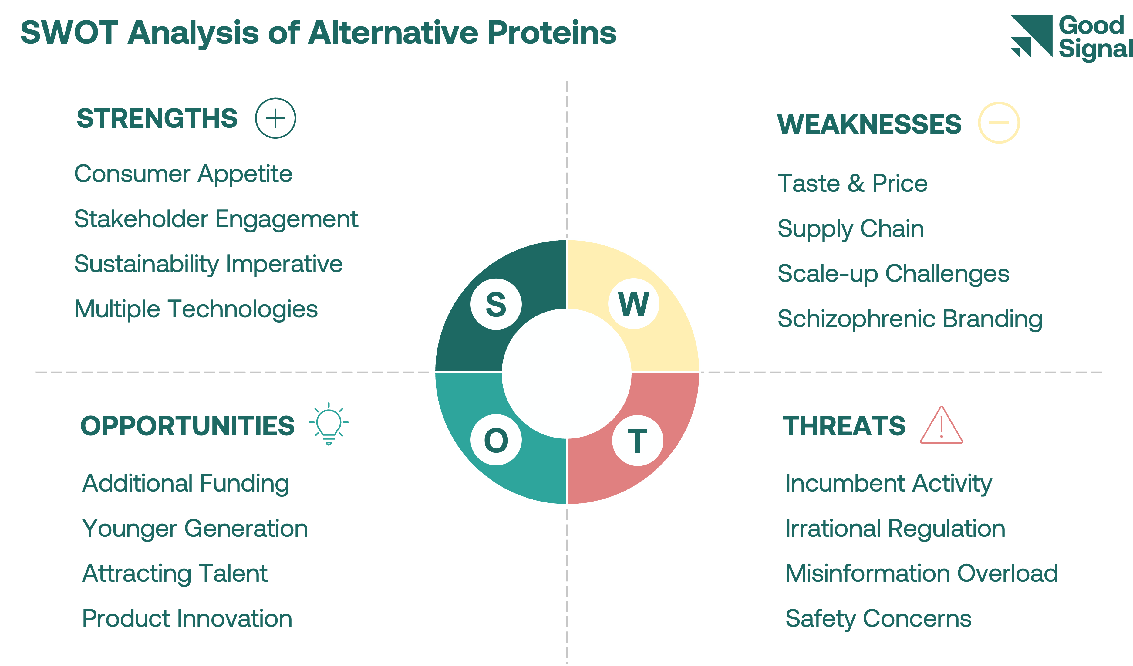 A SWOT Analysis of Alternative Proteins - Good Signal