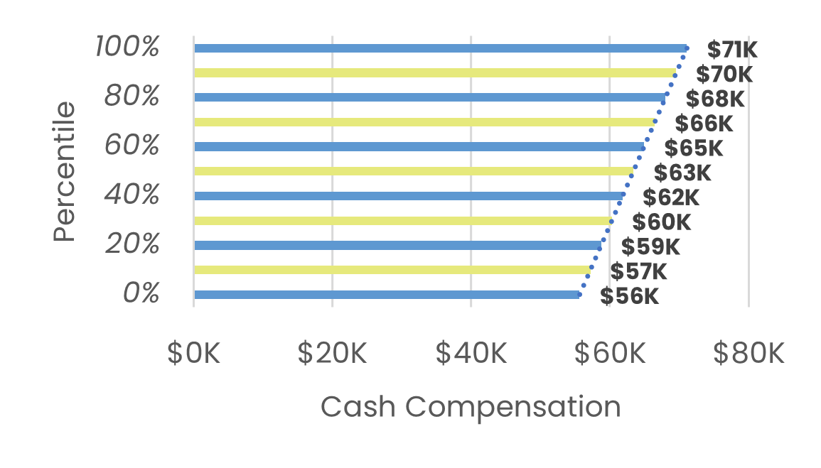 Compensation Szn - How much do FP&A Analysts Make?