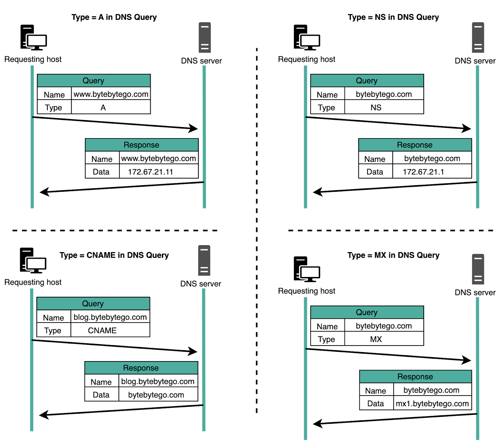 A Crash Course in DNS - ByteByteGo Newsletter