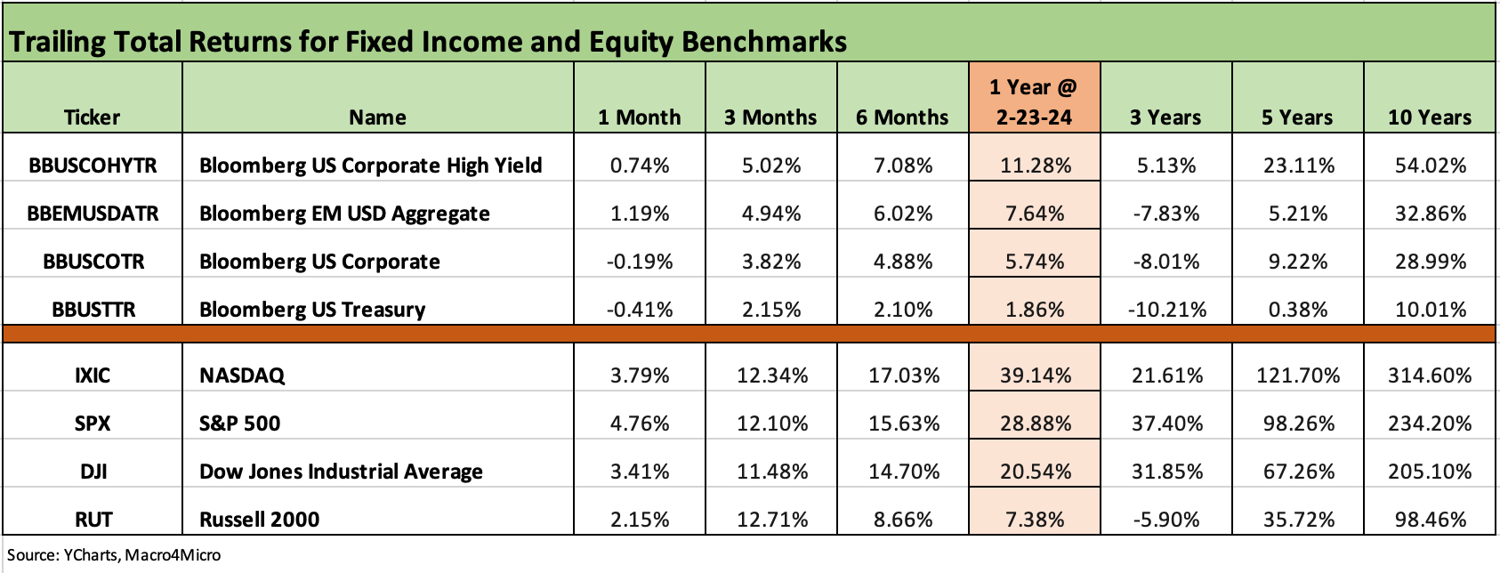 Footnotes & Flashbacks: Asset Returns 2-25-24