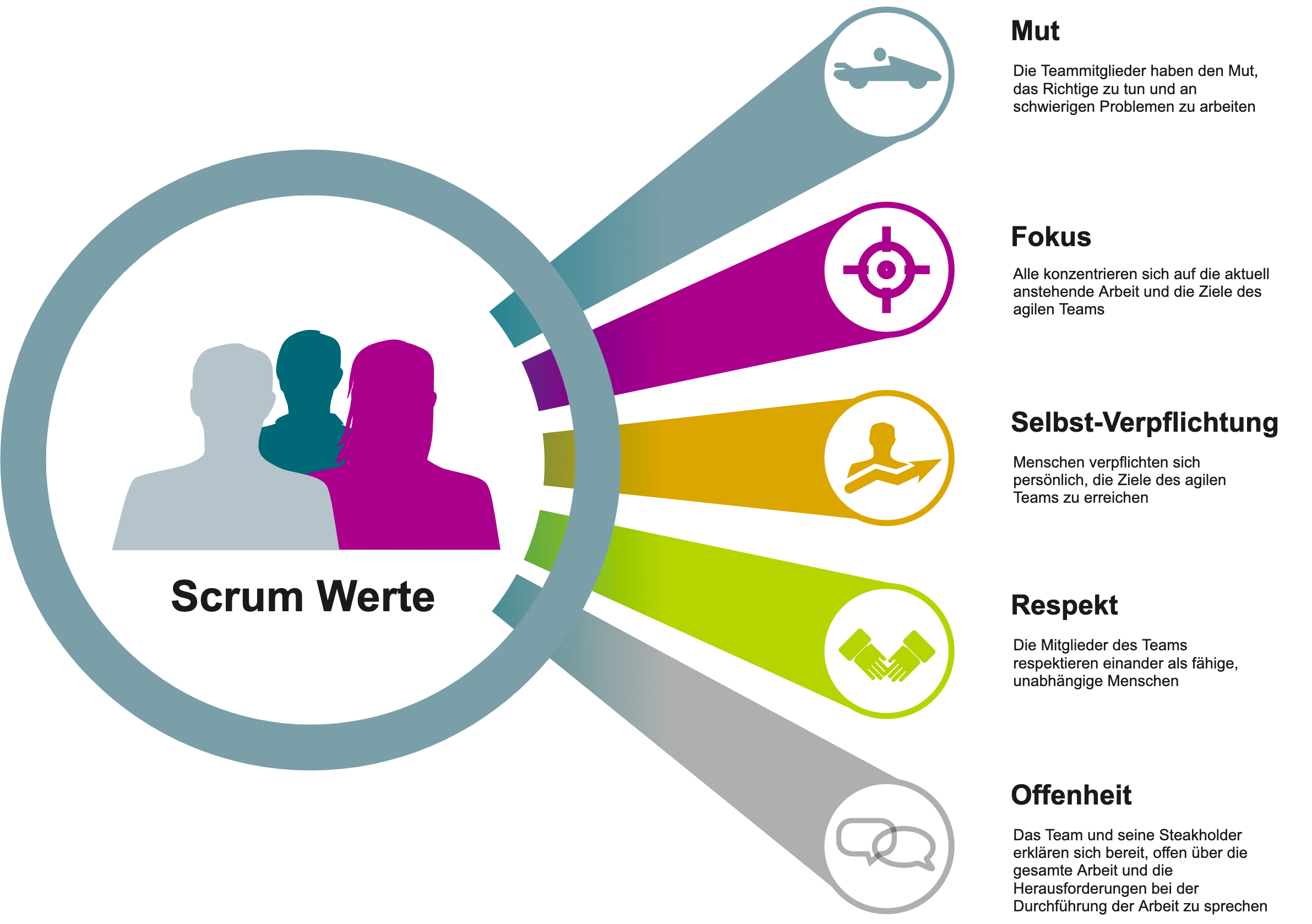 Michaels Scrum-Guide: Der ultimative Scrum-Leitfaden.
