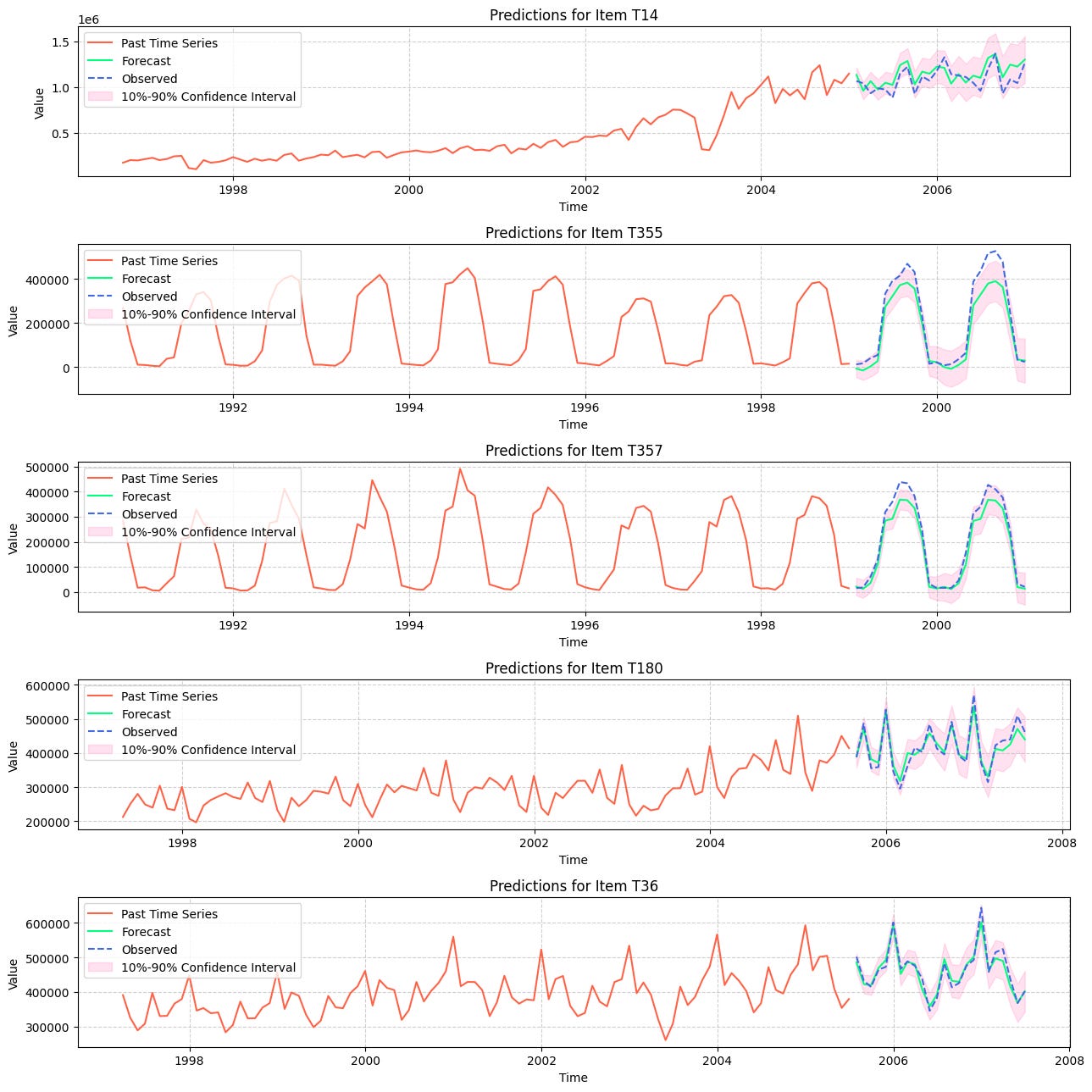 Autogluon Timeseries Creating Powerful Ensemble Forecasts Complete Tutorial