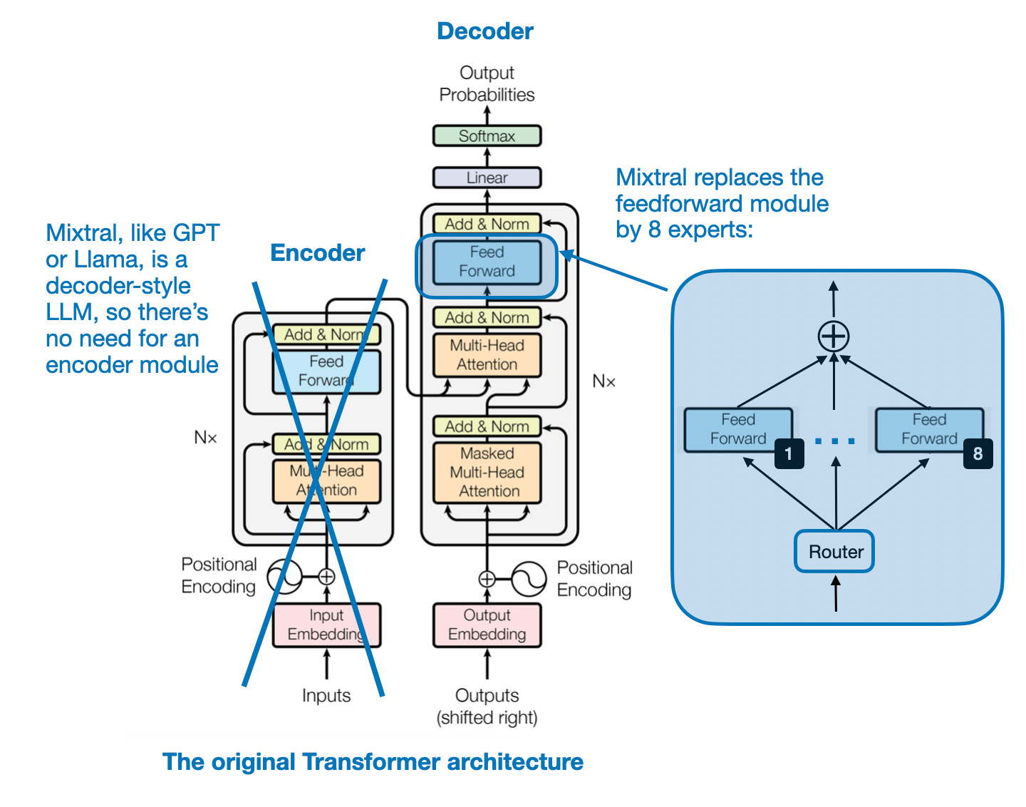 Model Merging, Mixtures of Experts, and Towards Smaller LLMs