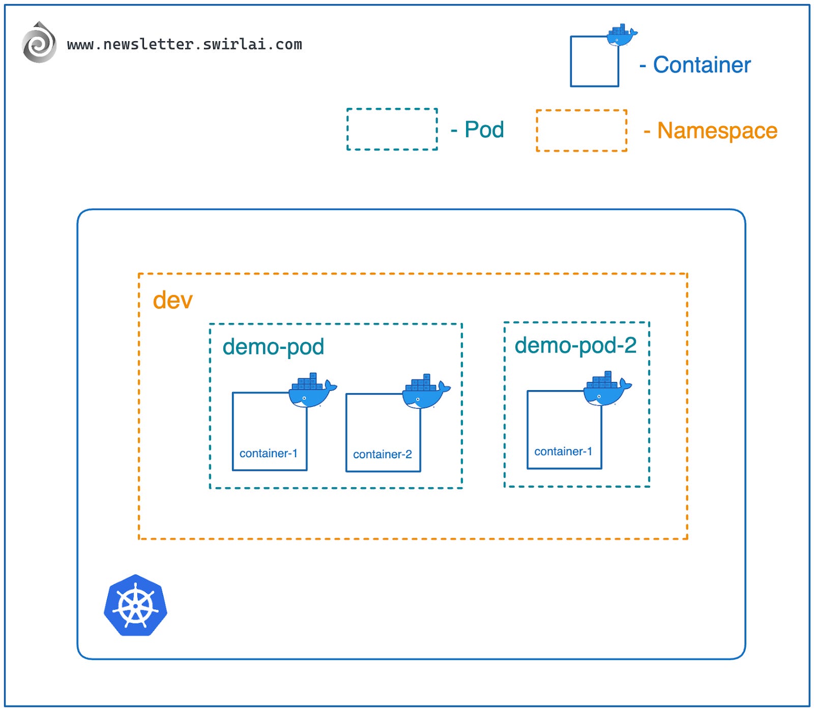 A Guide to Kubernetes (Part 1). - by Aurimas Griciūnas