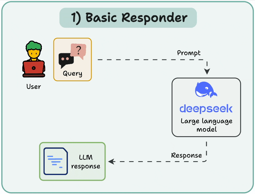 5 Levels of Agentic AI Systems - by Avi Chawla