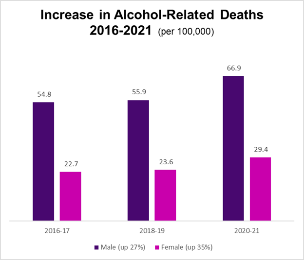 Rising rate of harm from alcohol use
