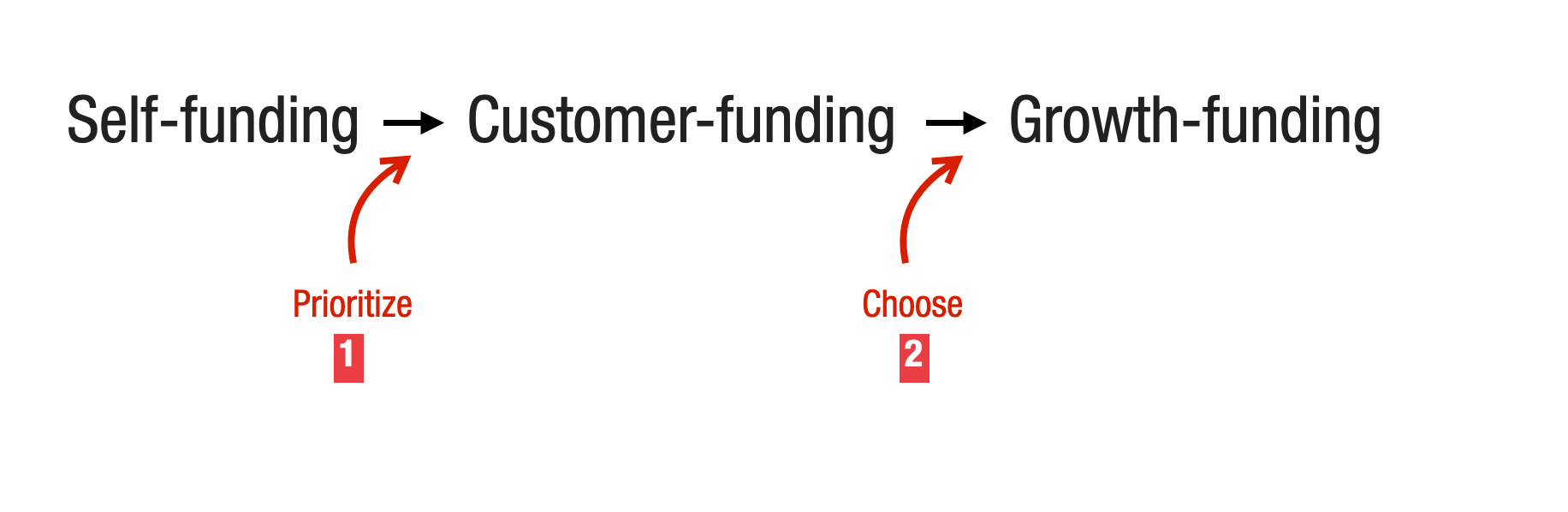 The Bootstrapping Startup Operating System | LEANFoundry