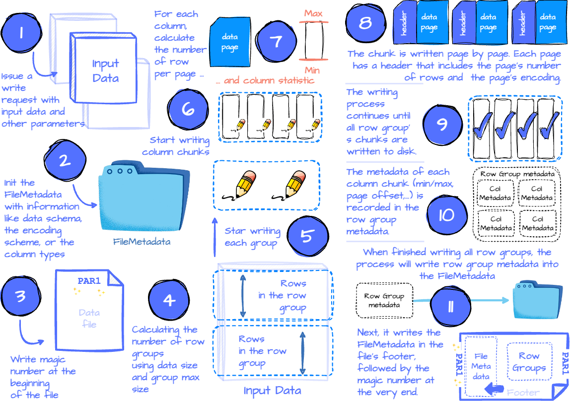 I spent 8 hours learning Parquet. Here’s what I discovered