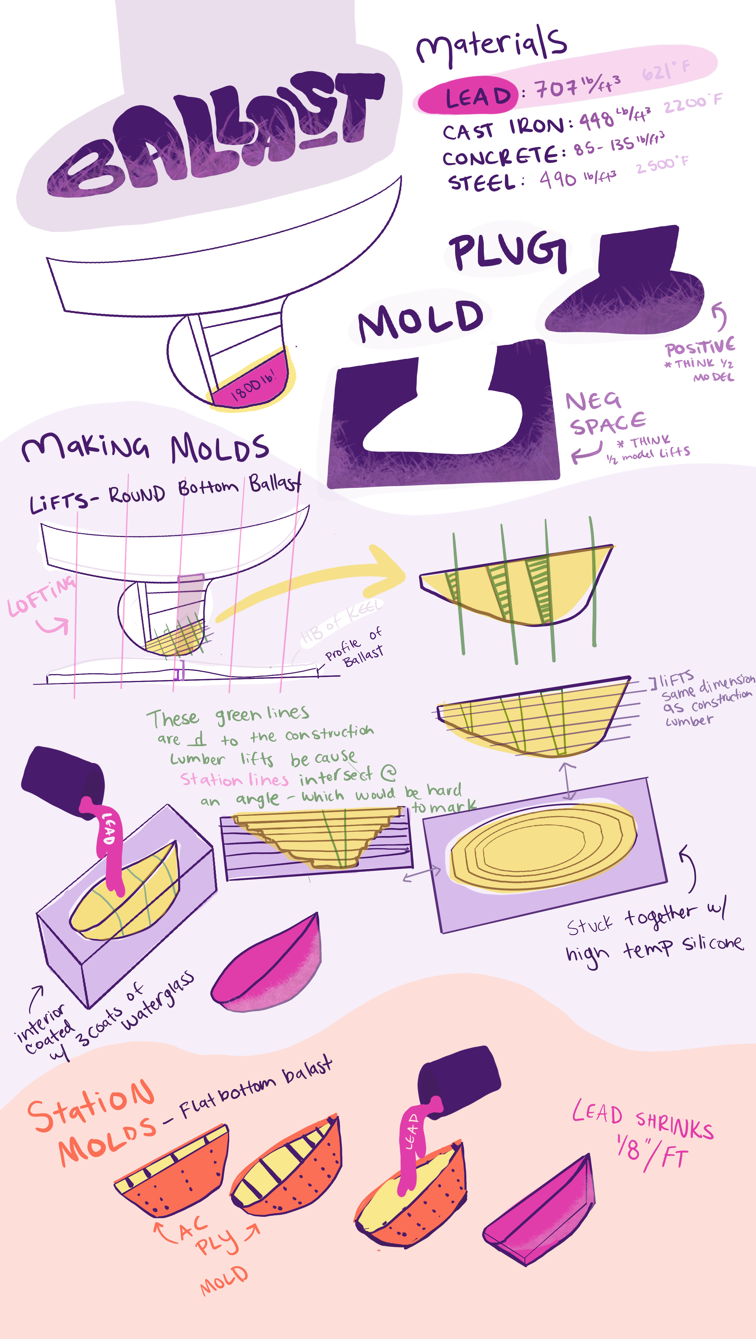 BALLASTS - by D'Leen Boat Notes - D'Leen's Boat Notes