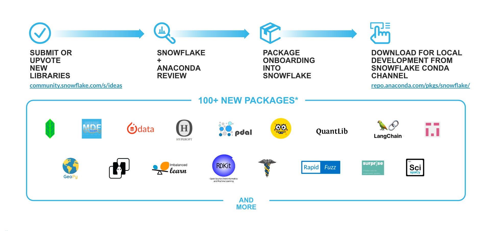 Snowflake's push into LLMs and Unstructured Data: New Products ...