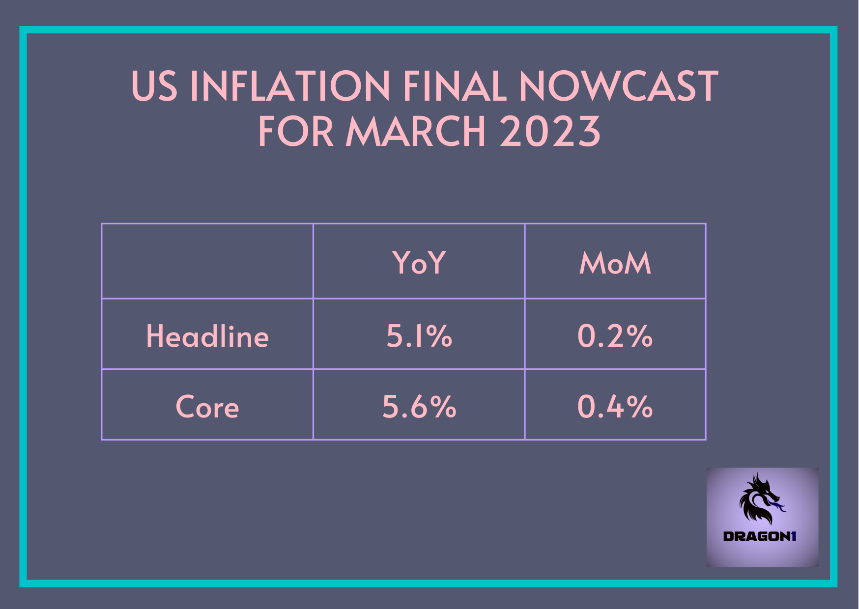 US Inflation Final Nowcast for March 2023 - dragon1