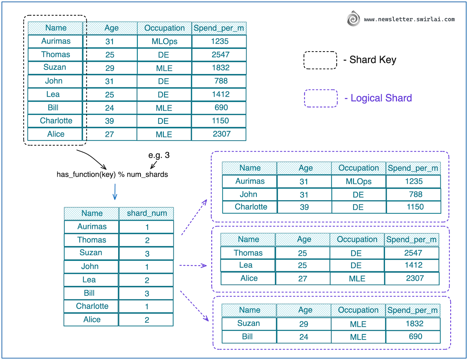 SAI Notes #09: Database Sharding. - by Aurimas Griciūnas