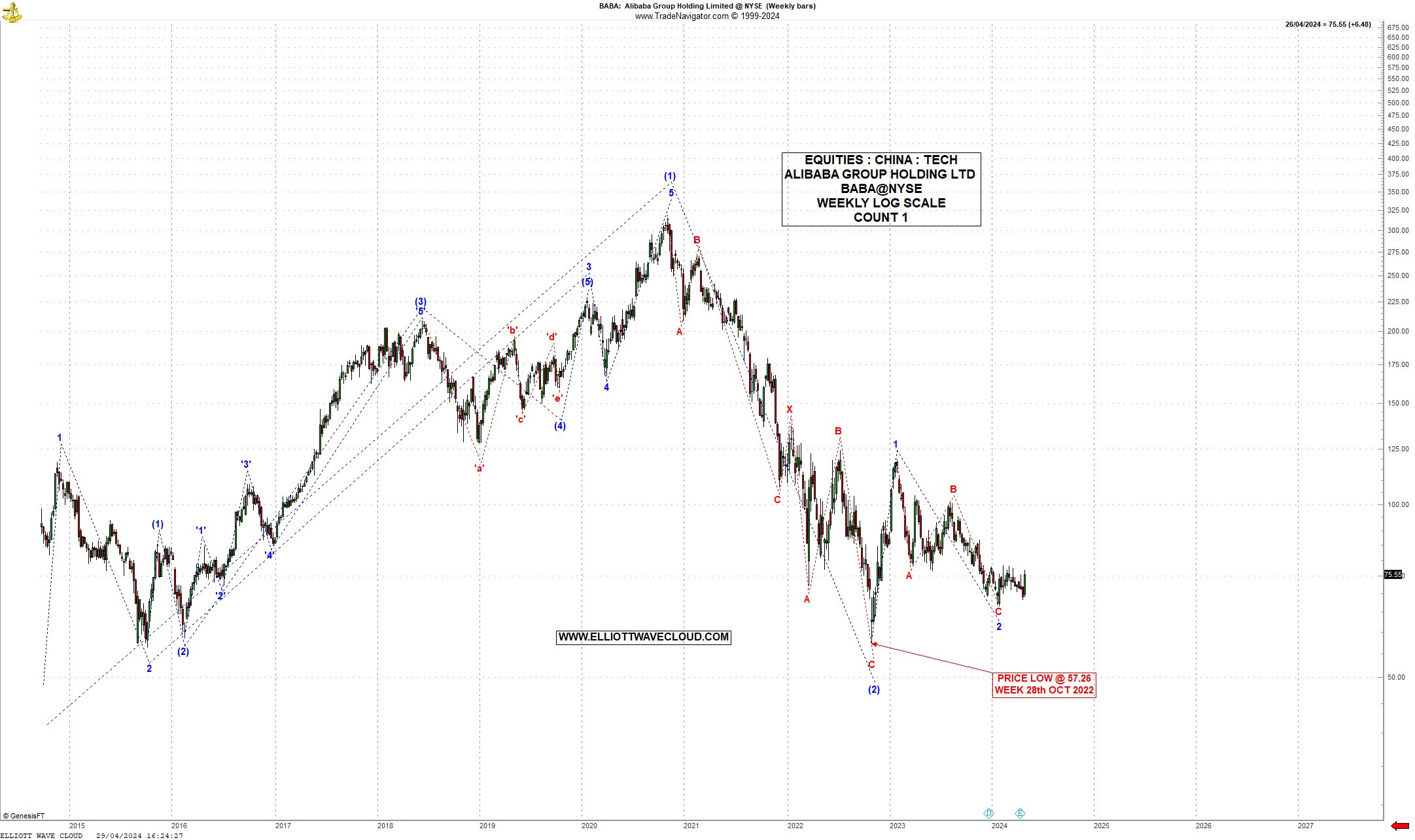 EQUITY : CHINA : ALIBABA GROUP HOLDINGS BABA@NYSE : CHARTS