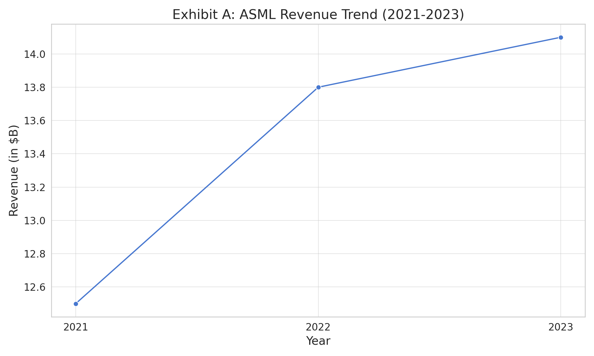 ASML's Revenue Riddle: Tackling Technological Tensions