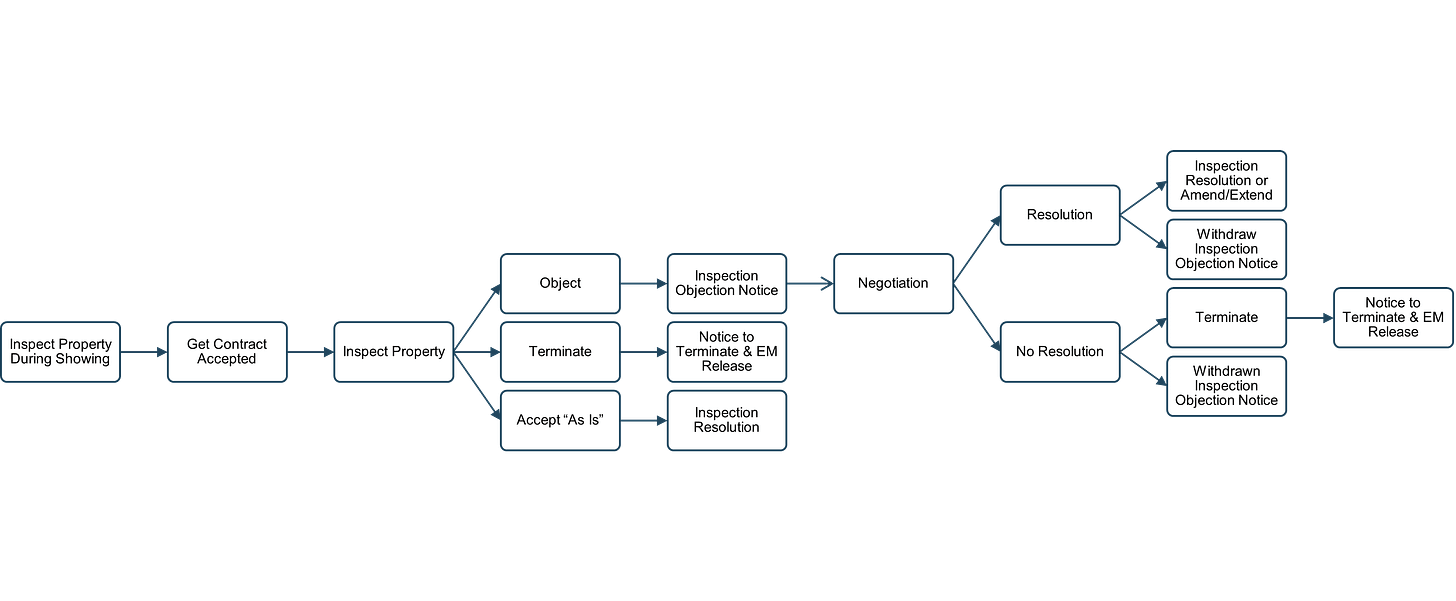Understanding and Negotiating Inspections for Real Estate Investors