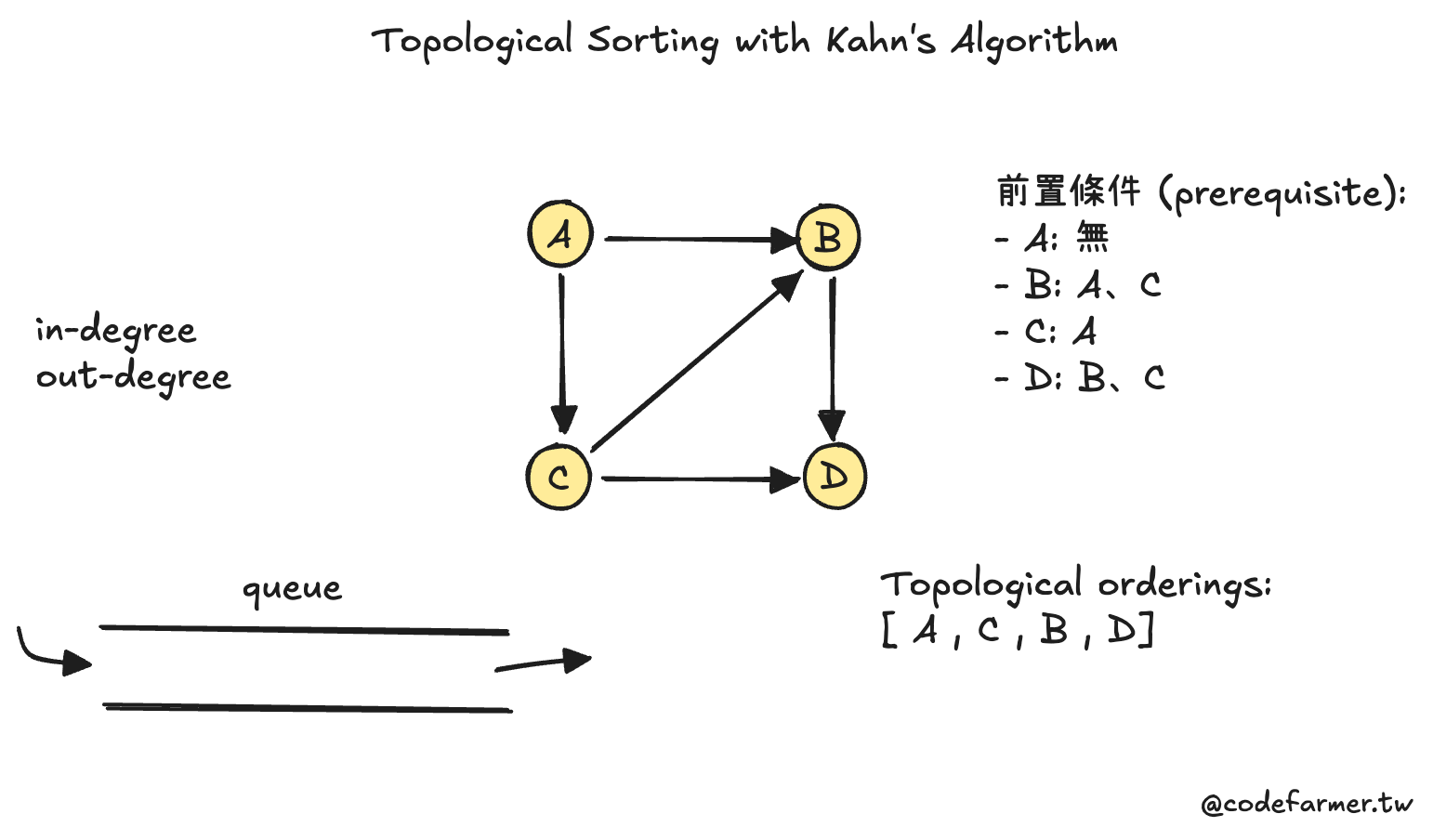 CodeFarmer 技術週報 #5 - 拓撲排序法 (Topological Sorting with Kahn's Algorithm)