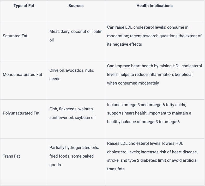 Why Fats Matter: Exploring their Crucial Role in Gut Health(Part 2/5)