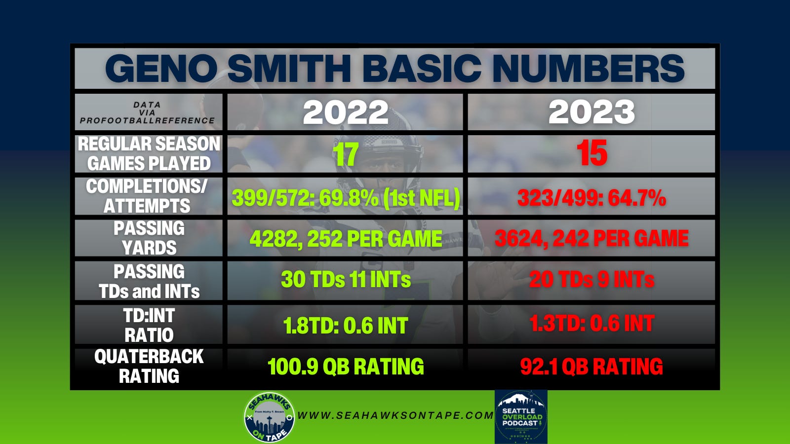 Geno Smith is Future at Quarterback for Seahawks and Mike Macdonald