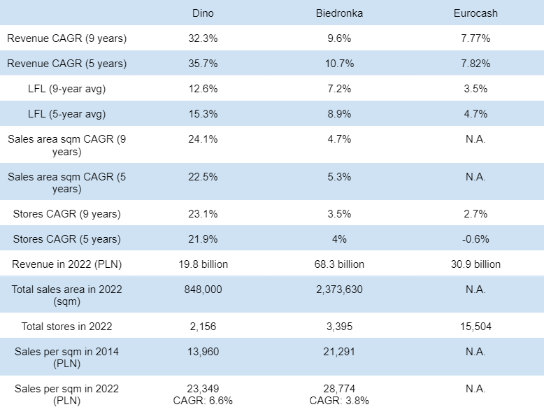 Dino Polska S.A. (DNP.WA) - by Paul - Bebop Value