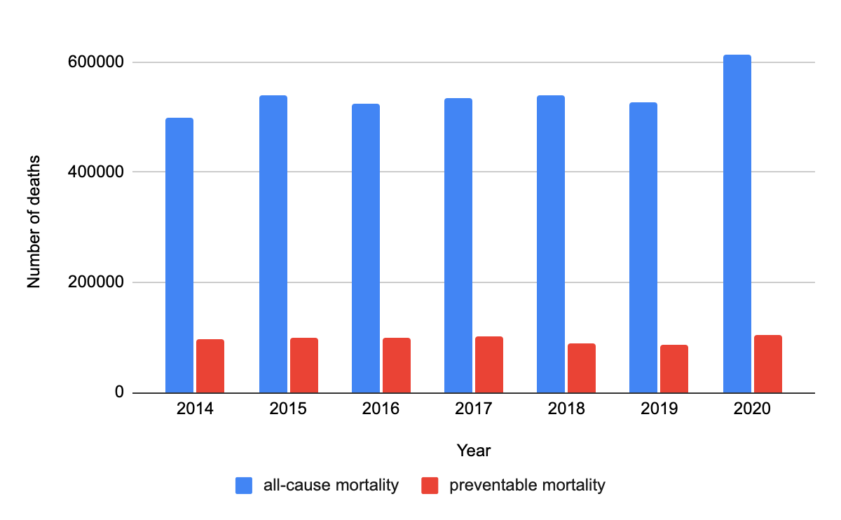 How many deaths are preventable? - by Dr Georgia Richards