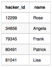 Solutions to SQL Questions - HackerRank - by Adityaraj Ray