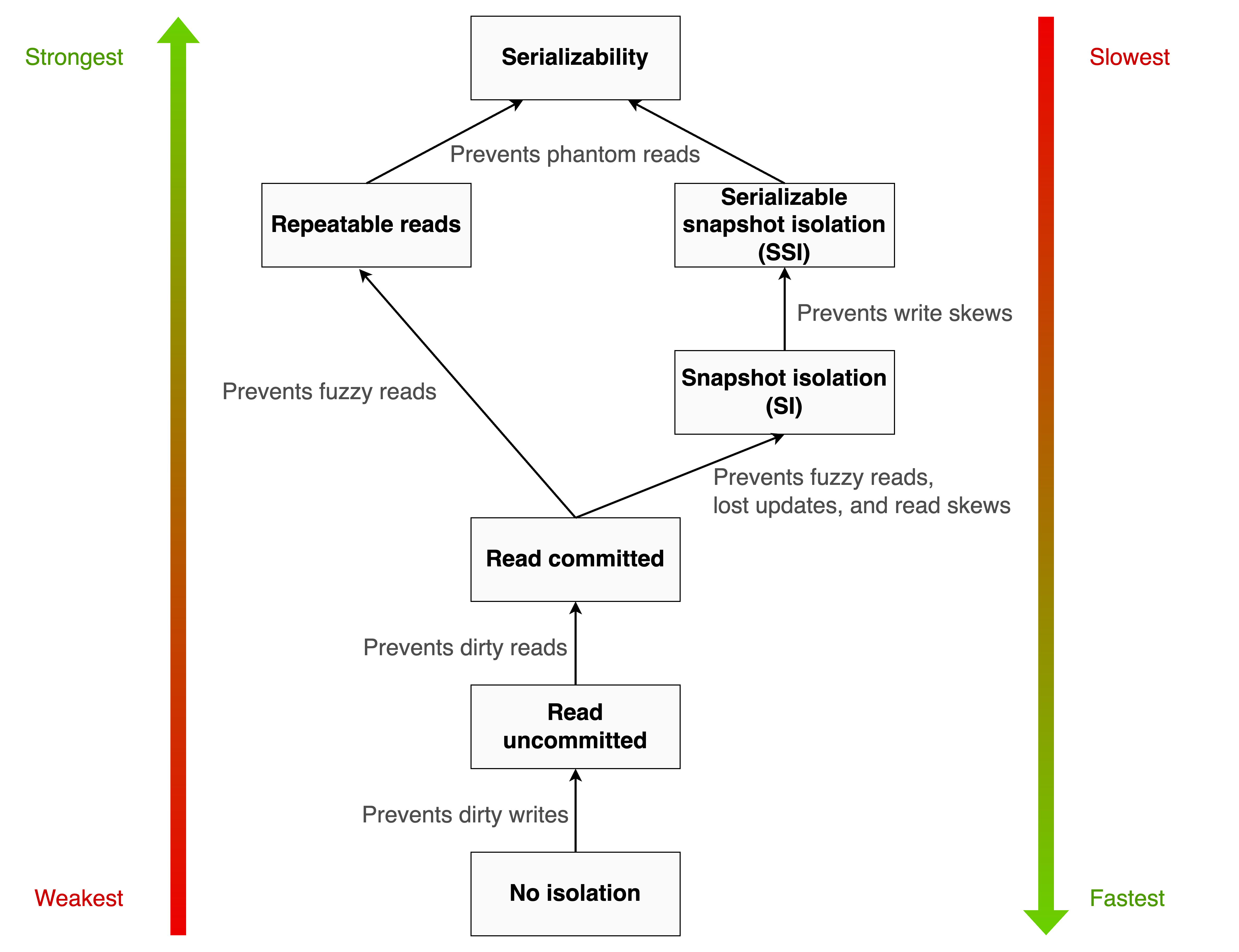 Exploring Database Isolation Levels: A Deep Dive into Anomalies