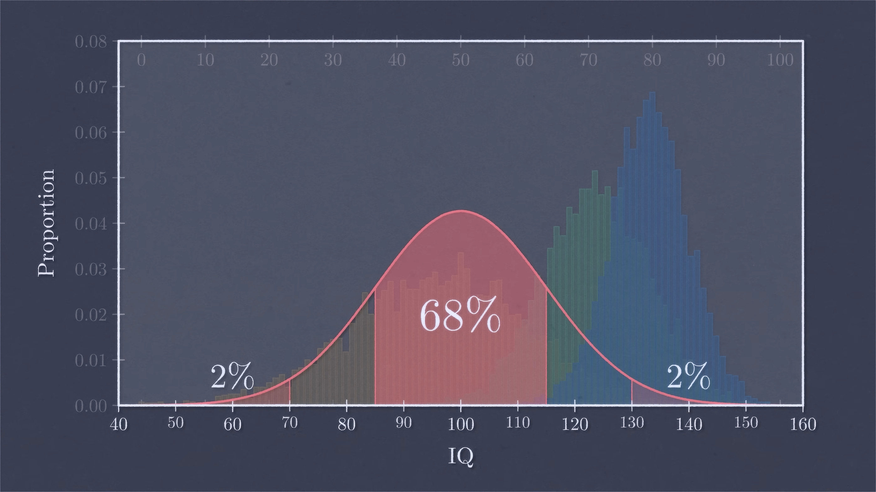 Critiquing Veritasium's Video on IQ - by Alden Whitfeld