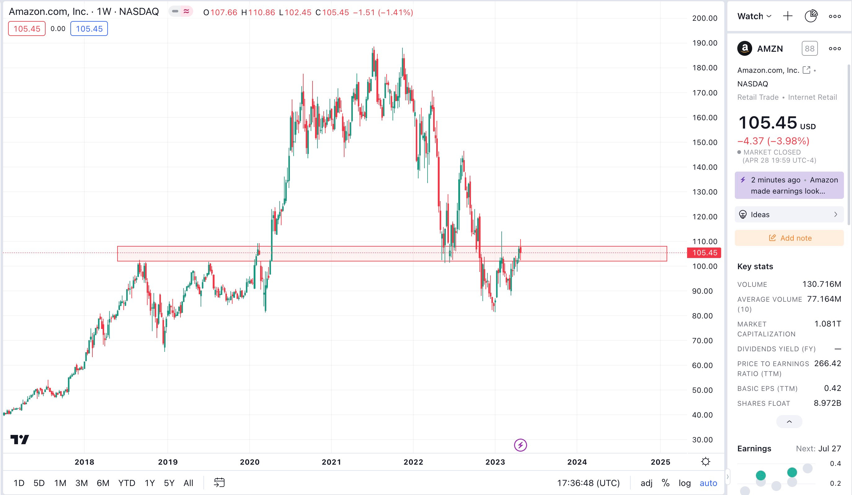 Weekly analysis Explained on charts- SPY, AAPL, META, AMZN ,XLF and DXY
