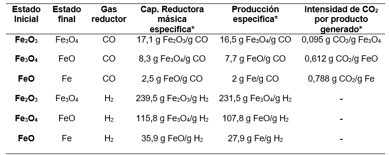 Decarbonization steel direct iron reduction hydrogen DRI H2