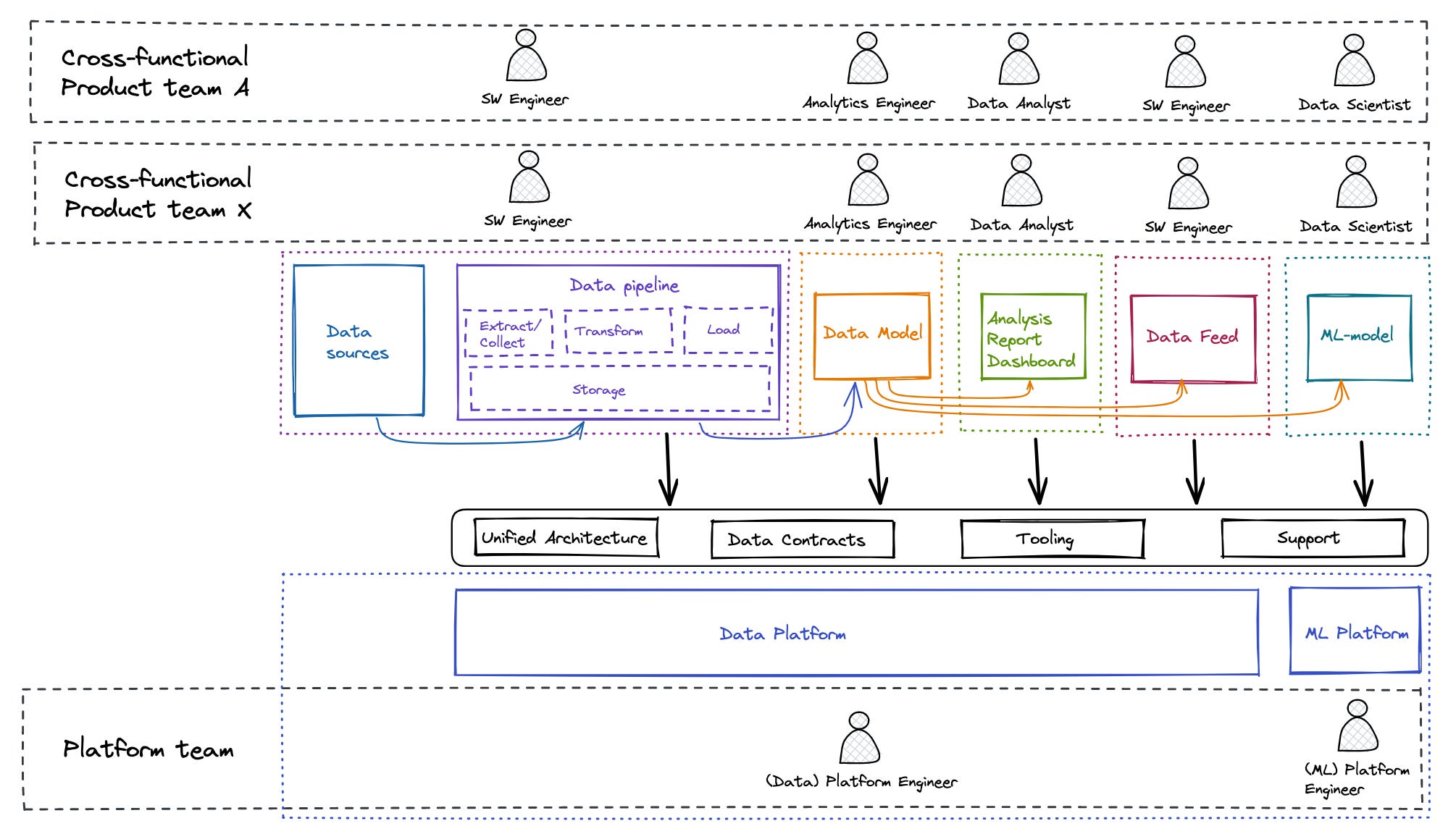The Data Engineer is dead, long live the (Data) Platform Engineer