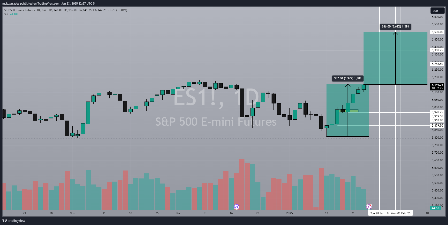 Early Quarterly Update - Ms Izzy Trades