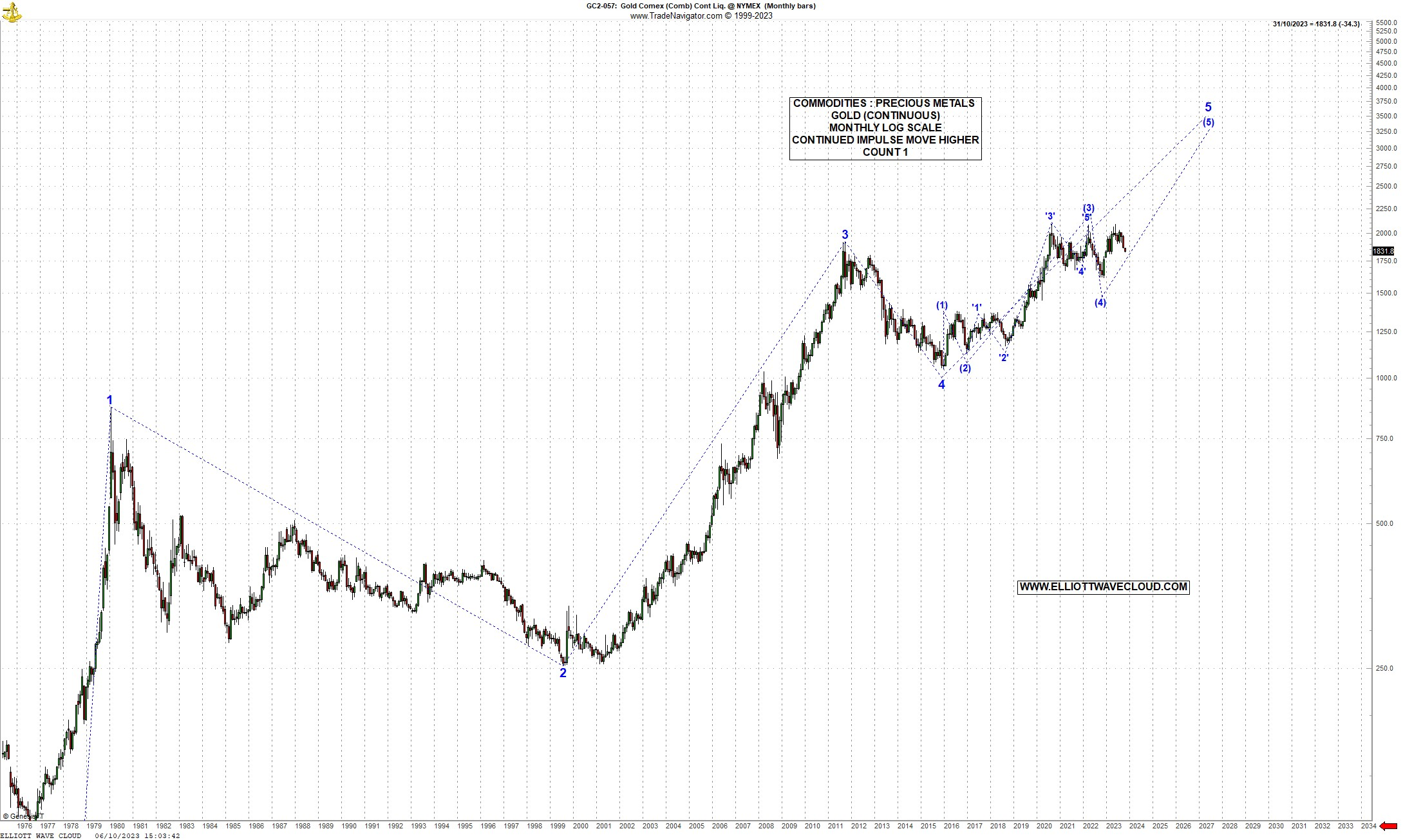 PRECIOUS METALS : GOLD : MONTHLY CHARTS