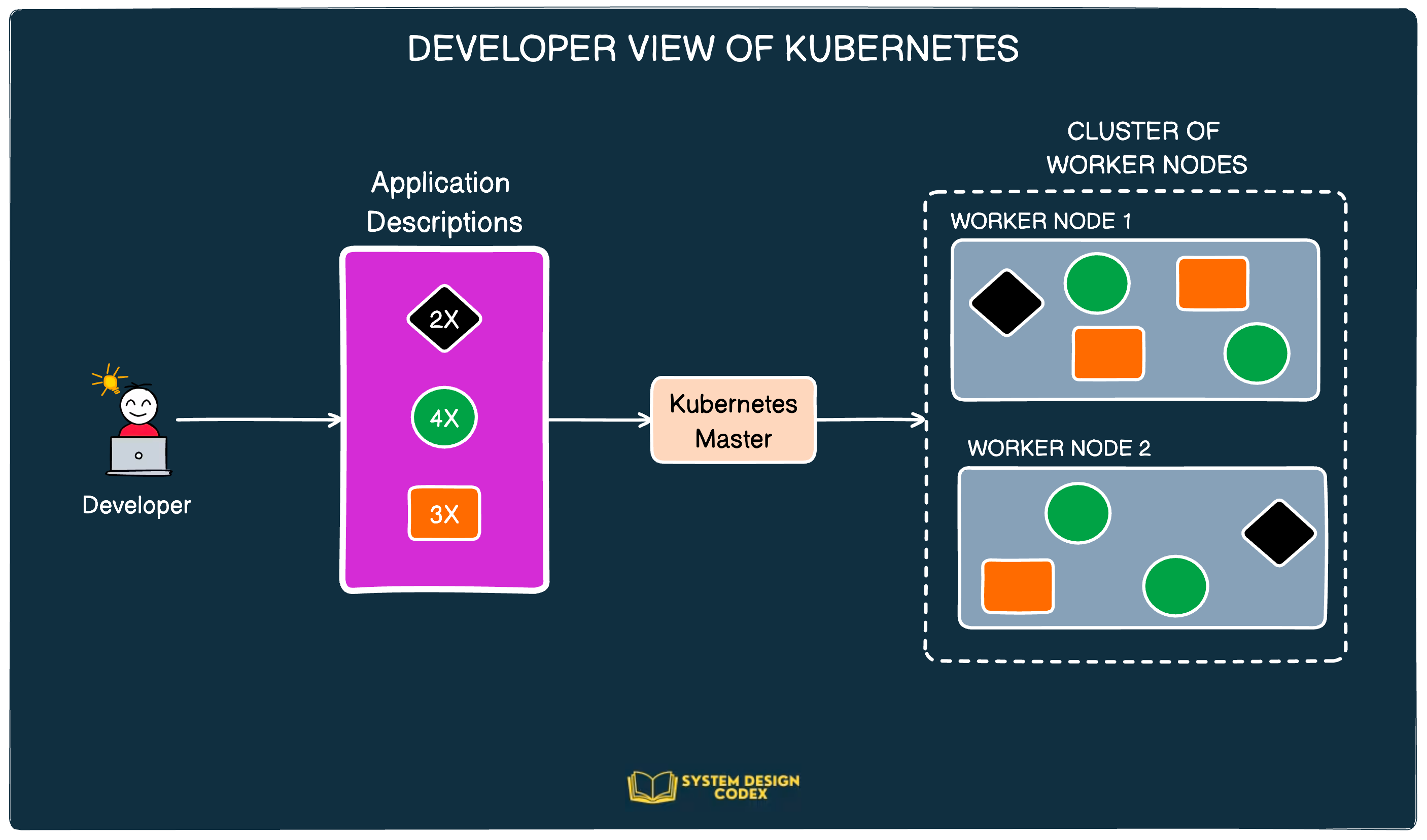 SDC#25 - Practical Intro to Kubernetes - by Saurabh Dashora