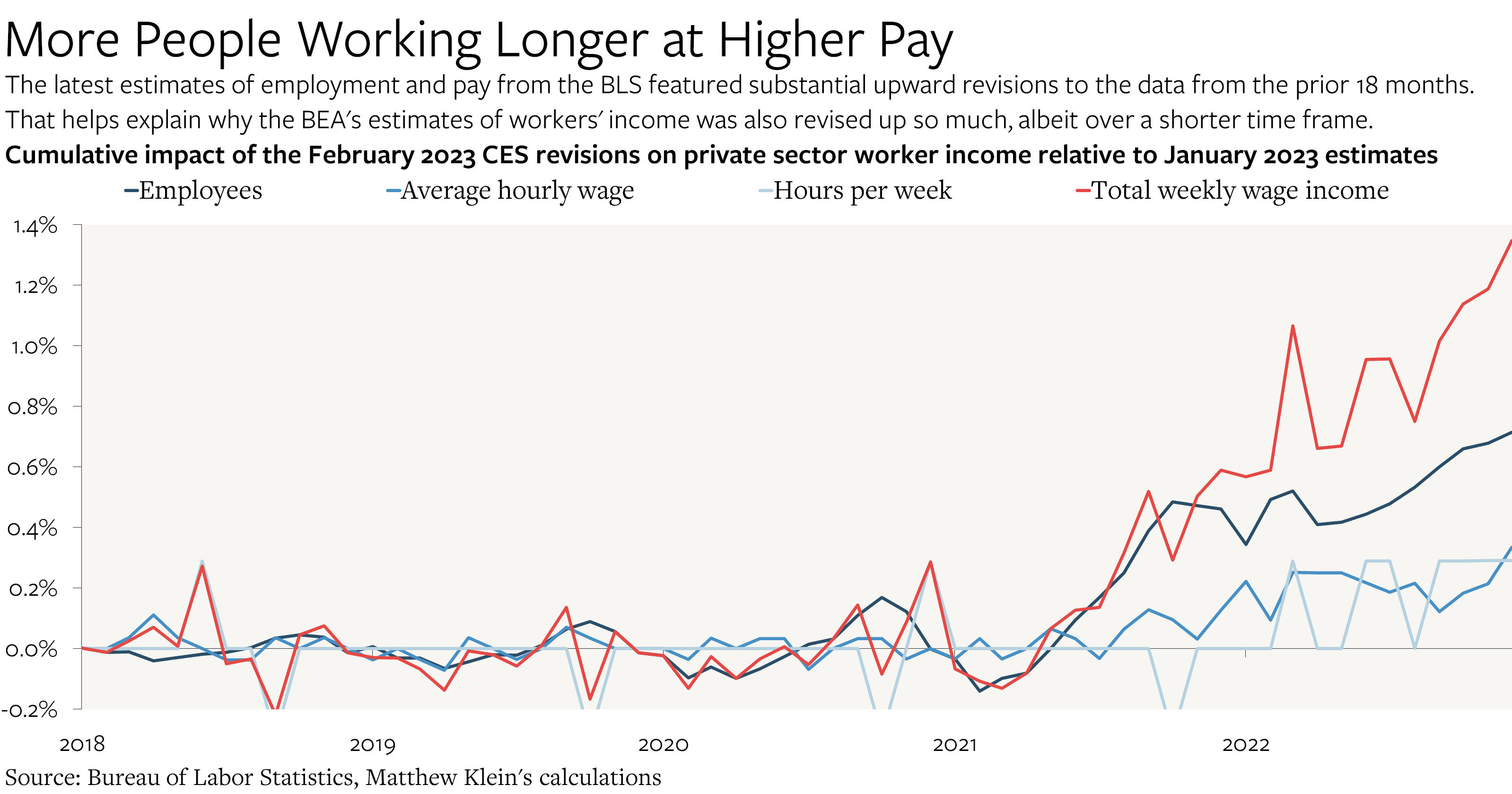 Americans' Incomes Are Rising Too Fast for 2% Inflation