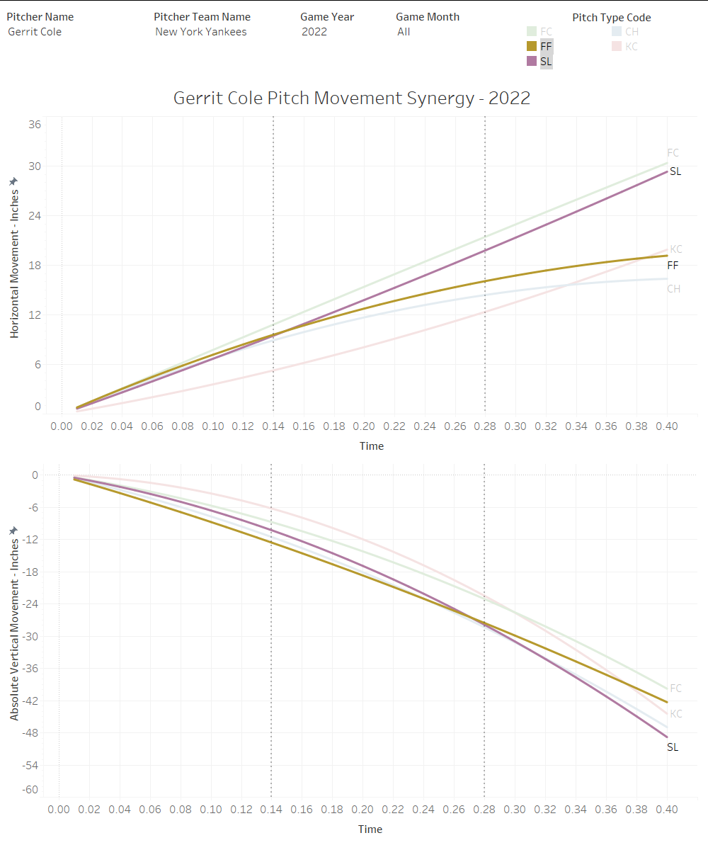 Pitch Movement Synergy Notes - New York Yankees