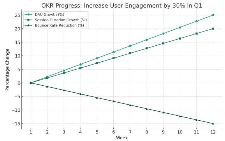 OKRs, What is and difference with KPIs