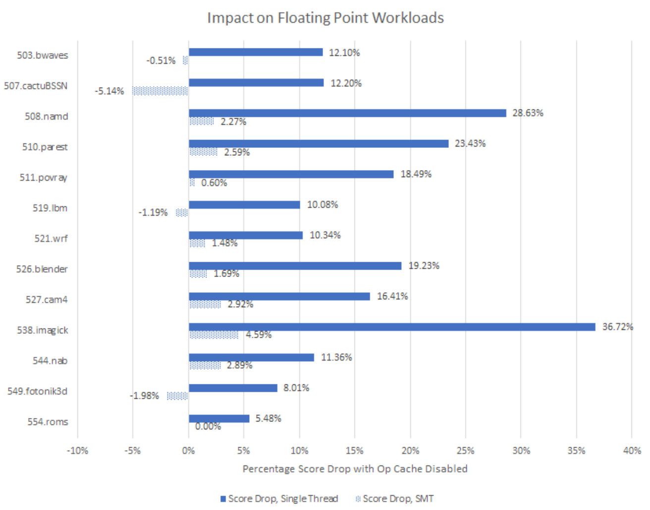 Disabling Zen 5’s Op Cache and Exploring its Clustered Decoder