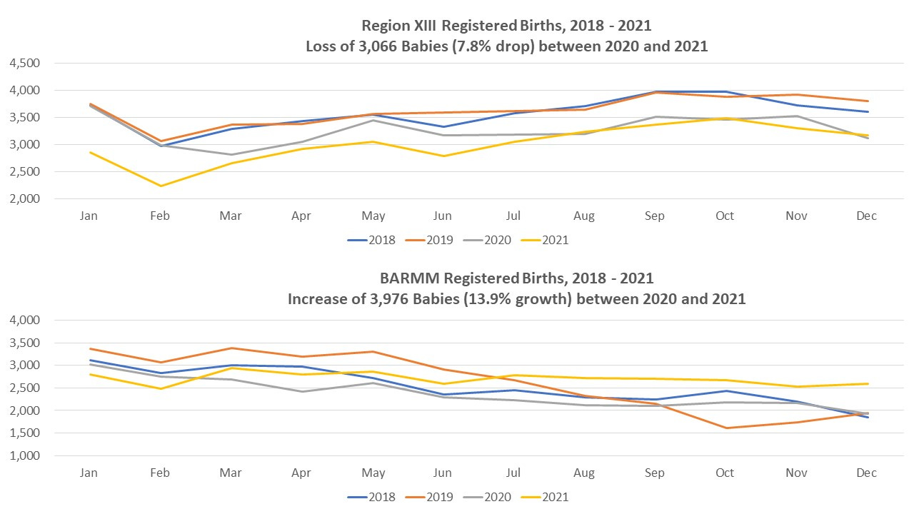 PSA Officially Released the Philippines 2021 Registered Birth Data on ...