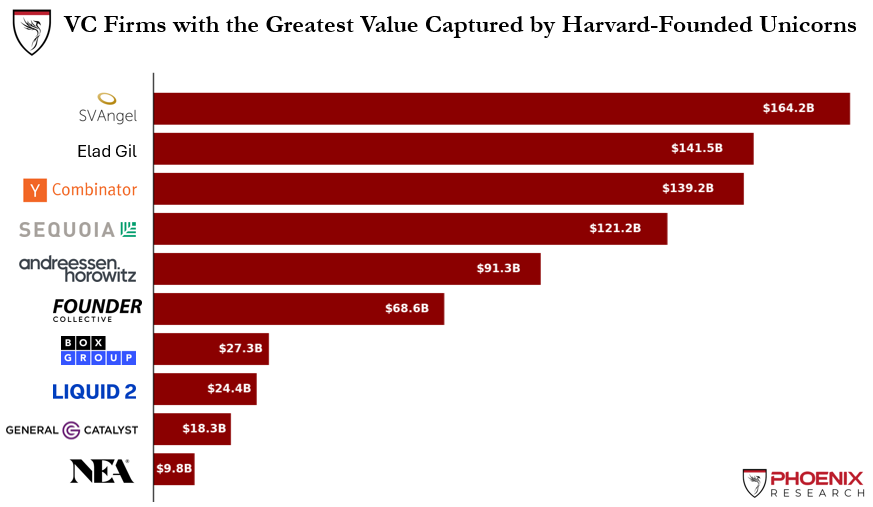 Early-Stage VC Firms Behind the Most Harvard-Founded Unicorns