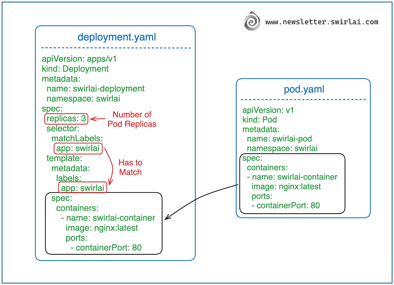 A Guide to Kubernetes (Part 2): Different ways to deploy your application.